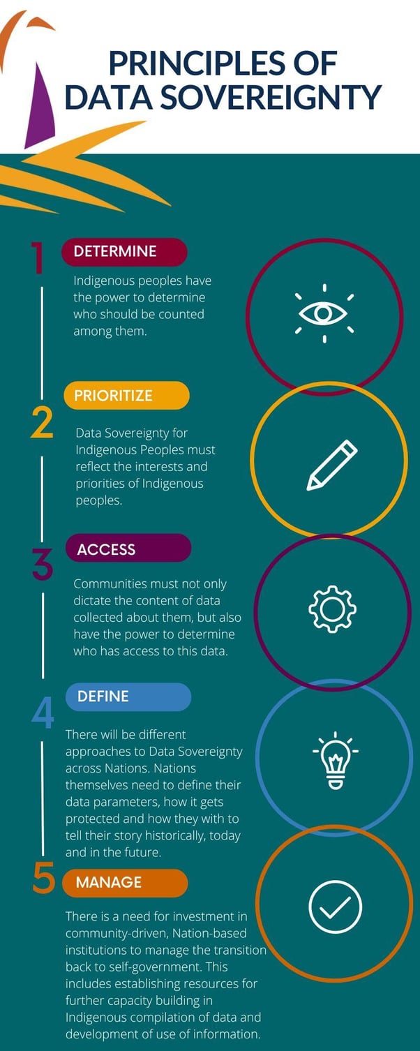 Indigenous Data Sovereignty- An Overview
